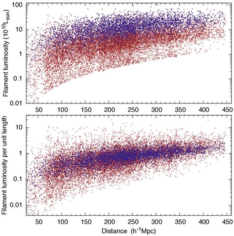 The Upper Panel Shows The Filament Luminosity As A Function Of