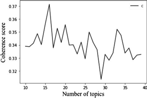 number of topics coherence score graph download scientific diagram