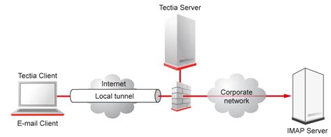 Non Transparent TCP Tunneling