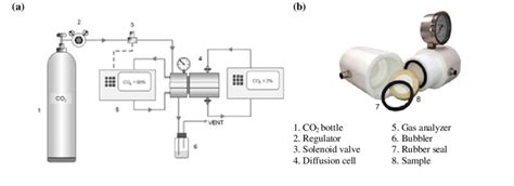 Diffusion Test Device A Schematised Set Up And B Chambers Of The Download Scientific