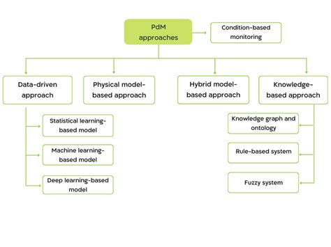 Classification Of The Common Predictive Maintenance Approaches Download Scientific Diagram