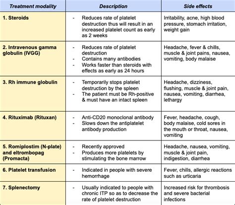 What Is The Treatment For ITP Quizlet