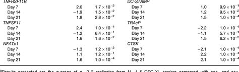 Gene Expression Analyses Of Osteoclasts From Opg Xl Carriers And
