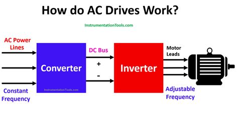 How Do AC Drives Work Variable Frequency Drive VFD