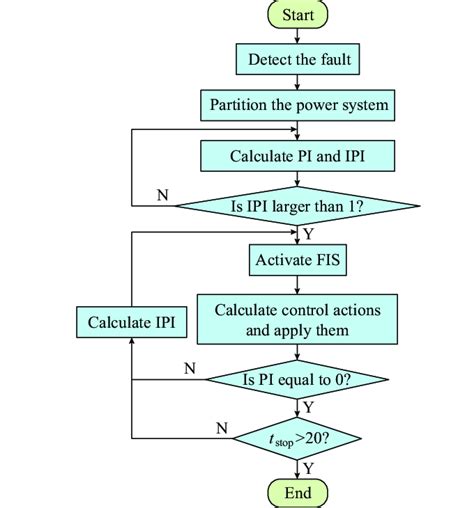 Proposed Algorithm For A Decentralized Emergency Voltage Control In A