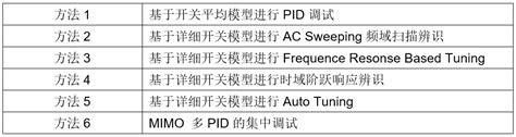 电力电子控制器 Pid 参数的几种调试方法 Matlab And Simulink