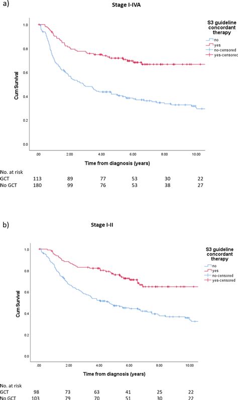 Recurrence Free Survival In Endometrial Cancer Patients According To Download Scientific