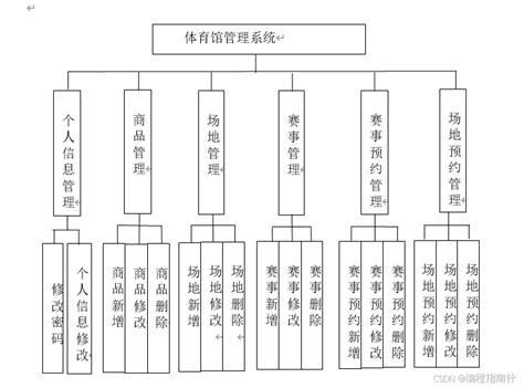 计算机java项目｜基于springboot的体育馆管理系统 Csdn博客