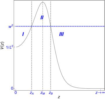 WKB Potential V Z For R L And WKB Allowed I III And Forbidden Download Scientific