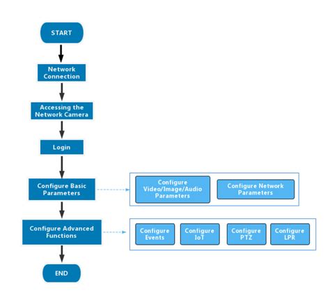 Configuration Flow