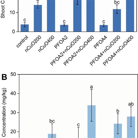 Net Photosynthetic Rate A Pn µmol M⁻² S⁻¹ Intercellular Co2