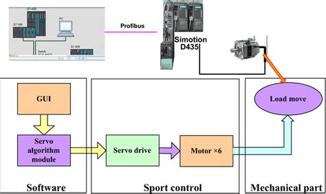 System Block Diagram Of 6 Dof Parallel Robot Download Scientific Diagram