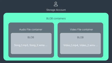 What Is Blob Storage And The Importance Of Monitoring It