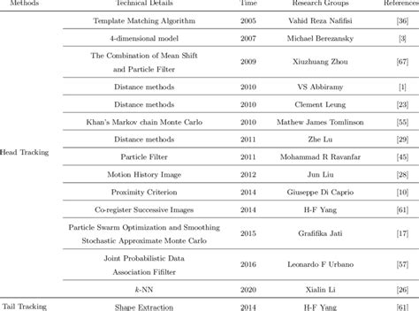 A Summary Of Sperm Tracking Works In Casa Field Download Scientific Diagram