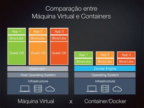 Docker Para Desenvolvedores Que Vantagem Eu Teria Com Docker Imasters