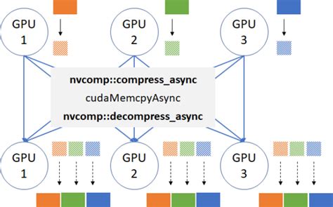 accelerating lossless gpu compression with new flexible interfaces in