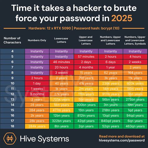 The 2025 Hive Systems Password Table Shows Which Types Of Passwords Are The 2025 Hive Systems Password Table Shows Which Types Of Passwords Are