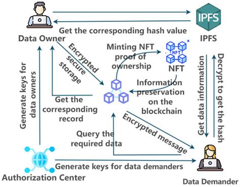 A Security Oriented Data Sharing Scheme Based On Blockchain