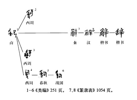 辭 中國漢字 字源解說 詳細字義 詞語彙集 近字辨析 古籍解釋 說文解字 說文解 中文百科全書