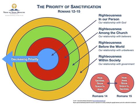 What Is The Process Of Sanctification According To Romans Verse By
