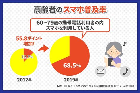 高齢者のスマホ利用について｜alsok