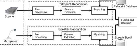 Block Diagram Of The Proposed Multimodal Biometric Verification System Download Scientific Diagram