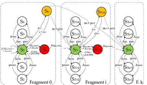 The Labeled Graph Of The Multi Fragment Model Of The Web Service Download Scientific Diagram