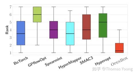 Openbox：高效通用的黑盒优化系统 知乎