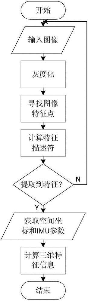 Monocular Visual 3d Feature Extraction Method Based On Four Rotor