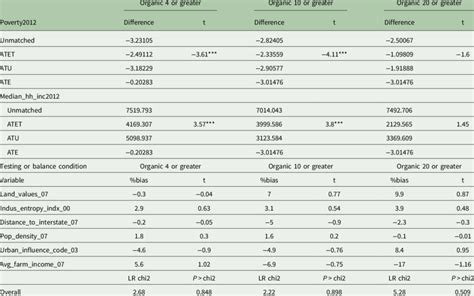 Treatment Effects Model With Propensity Score Matching All Organic