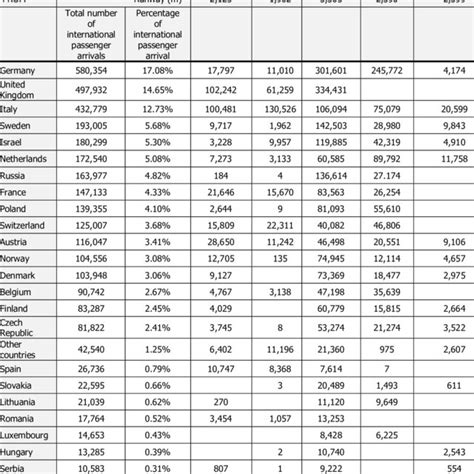 Origindestination Matrix Of International Passengers Arrivals In The Download Scientific