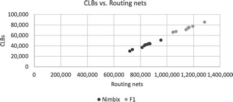 Clb Vs Routing Net Numbers Download Scientific Diagram