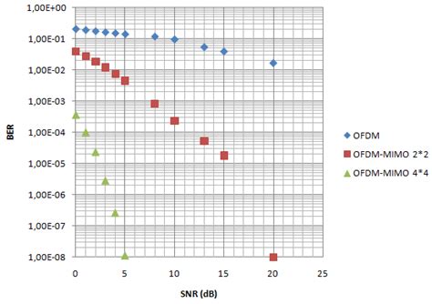 performance estimation of ofdm mimo for different configurations of