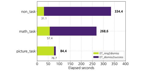Average Elapsed Seconds To Begin In Successful Trials Download