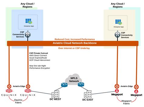 Aviatrix Hybrid Cloud Network Landing Zone Community