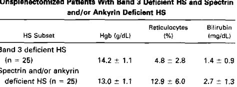 Comparison Of Basic Hematological Parameters Between Download Table