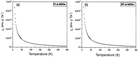 A B Field Cooled Fc And Zero Field Cooled Zfc Of χ C Vs T Plot