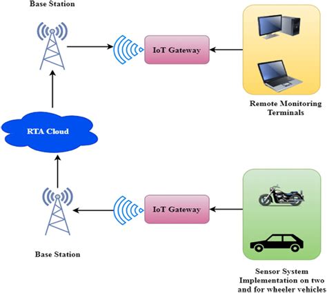 Sensor System Implementation On Vehicle Using Iot Gateway Download