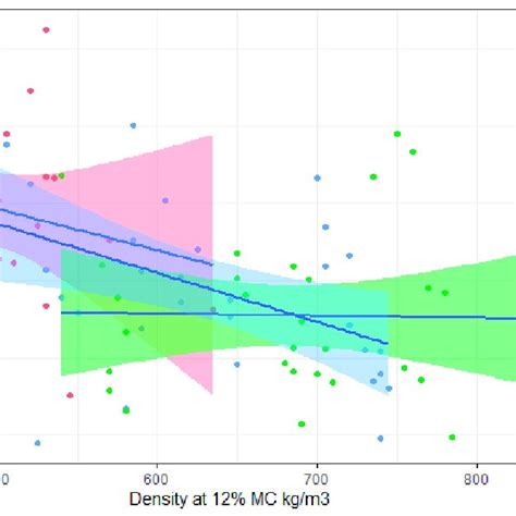 Correlation Between Density And Thickness Loss Due To Abrasion For