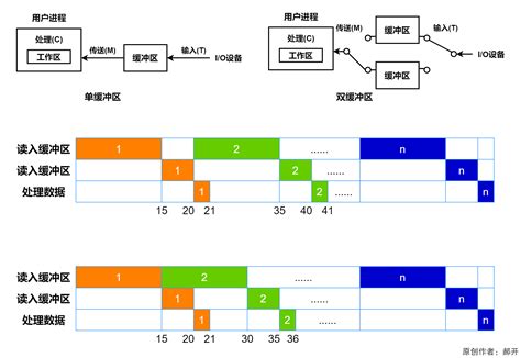 126存储结构 磁盘管理：单缓冲区与双缓冲区读取、流水线周期、计算流水线执行时间磁盘块单缓冲区和双缓冲区计算 Csdn博客