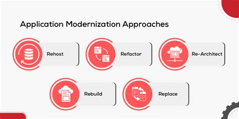 Application Modernization The Key To Streamlining Your Business