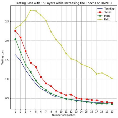 Testing Loss With 15 Layers On Kmnist With Different Activation