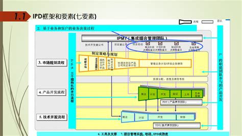 Ipd管理体系介绍 课件下载 Ipd百科网官网 Ipd咨询研发管理咨询研发项目管理ipd集成产品研发ipd研发管理咨询公司国内ipd公司咨询公司排名ipd体系咨询ipd案例分析