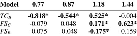 Cmos Of Duration Control Methods Against Stretching Of Unbiased