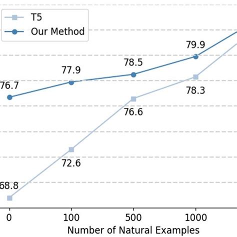 The Exact Match Accuracy Of Logical Forms On The Natural Questions Of Download Scientific