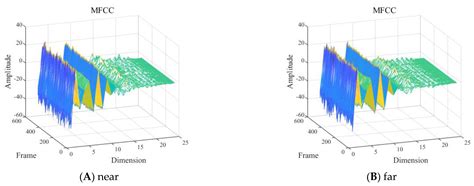 Feature Extraction Methods For Underwater Acoustic Target Recognition Of Divers