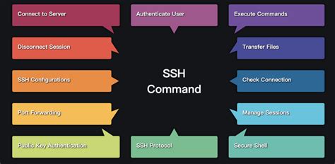 6 Ways To Troubleshoot Ssh Connect To Host Port 22 Connection Timed