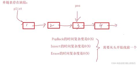 链表基础知识一单链表头插尾插头删尾删查找删除插入 腾讯云开发者社区 腾讯云