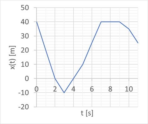 Solved 1 Consider The Xt Graph Below Describing An