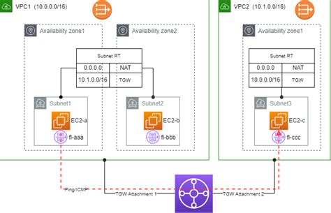 AWS VPC Flow Logs Misses To Capture Certain Traffic Software Defined Everything